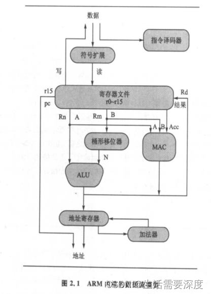 ARM数据流与流水线 - ARM内核（一）-CSDN博客
