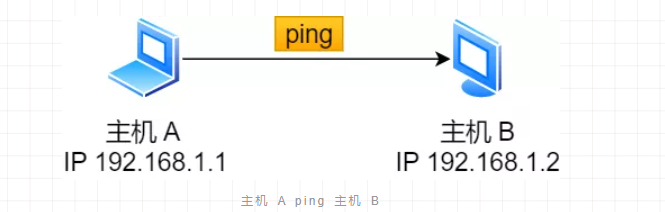 计算机网络----Ping的原理加底层详细解释_ping的底层原理-CSDN博客