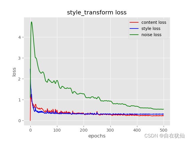 style transform图像风格转换实战_style.transform-CSDN博客