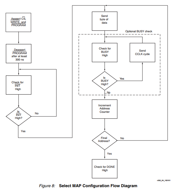 xilinx FPGA的远程更新（动态加载）详解（Using a Microprocessor to Configure 7 Series FPGAs）_xilinx fpga 远程更新-CSDN博客
