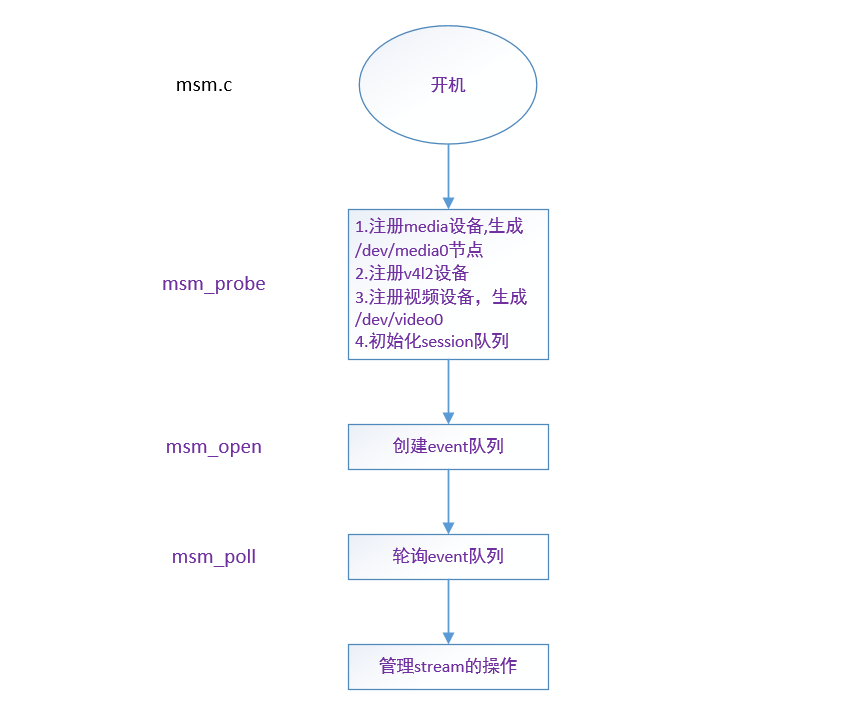 高通msm-V4L2-Camera驱动浅析2-框架详解_高通内核框架csdn-CSDN博客