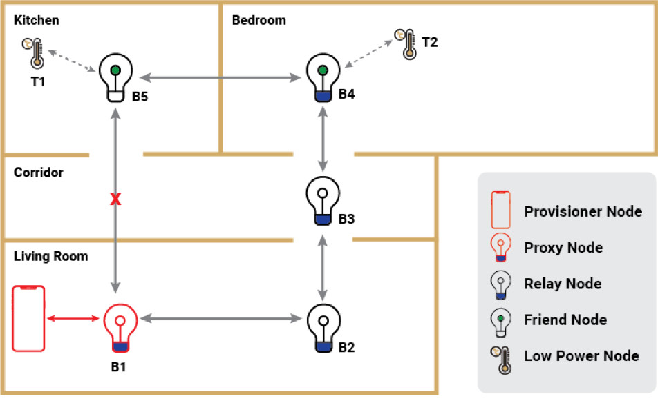 Bluetooth 蓝牙介绍(四)：低功耗蓝牙BLE Mesh网络 Ⅰ—— 基础概念