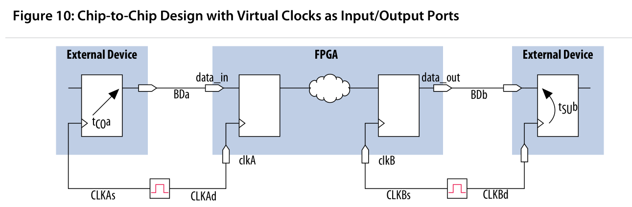 Intel FPGA I/O input delay 和output delay约束的例子_quartus中outputdelay option-CSDN博客