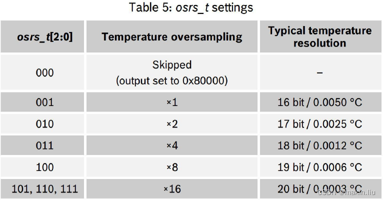 BMP280大气压传感器应用笔记_bmp280 hal-CSDN博客