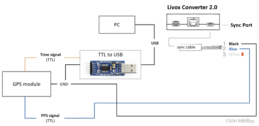 stm32和Livox雷达的时间硬同步--基础_stm32 硬件同步-CSDN博客