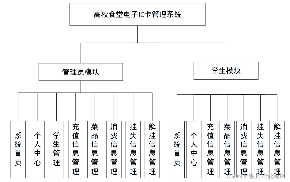 java/jsp/ssm基于高校食堂电子IC卡管理系统【2024年毕设】-CSDN博客
