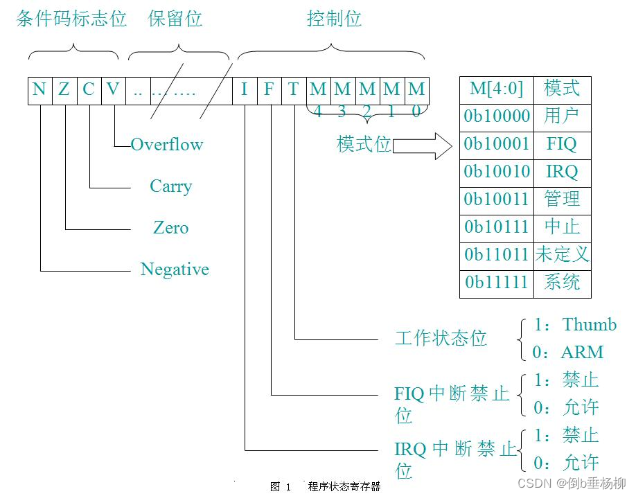 详细解读ARM寄存器之CPSR-CSDN博客