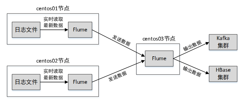 二十一、《大数据项目实战之用户行为分析》flume数据实时写入hbaseflume 写hbase Csdn博客