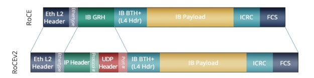 ROCEv2拥塞管理-CSDN博客