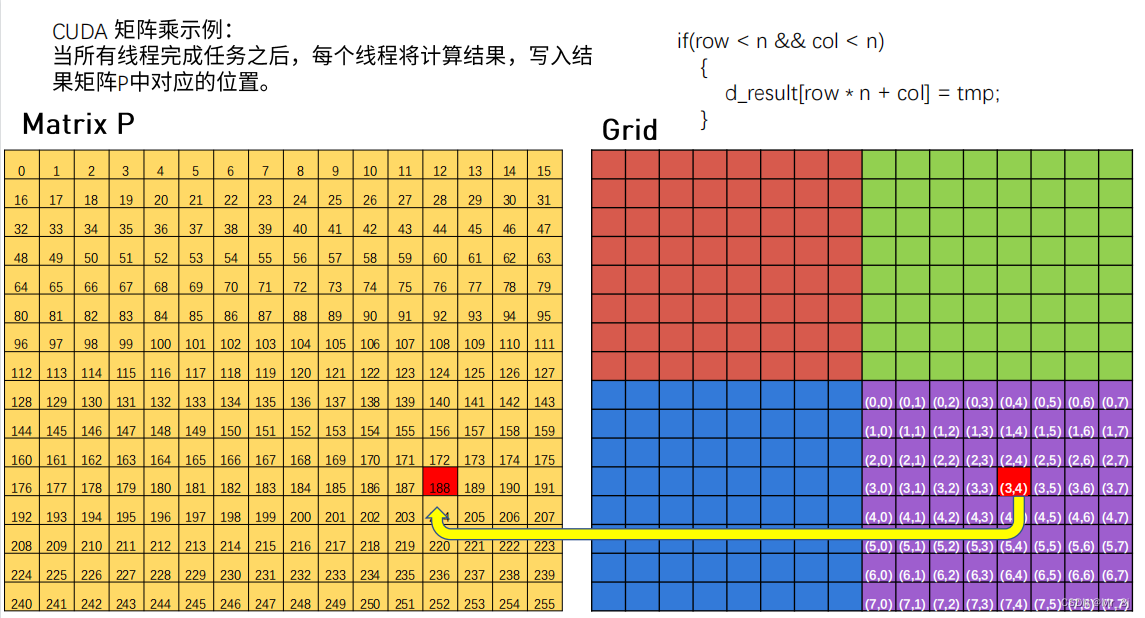 CUDA矩阵乘法及优化【参加CUDA线上训练营】_cuda矩阵乘法的并行与优化-CSDN博客