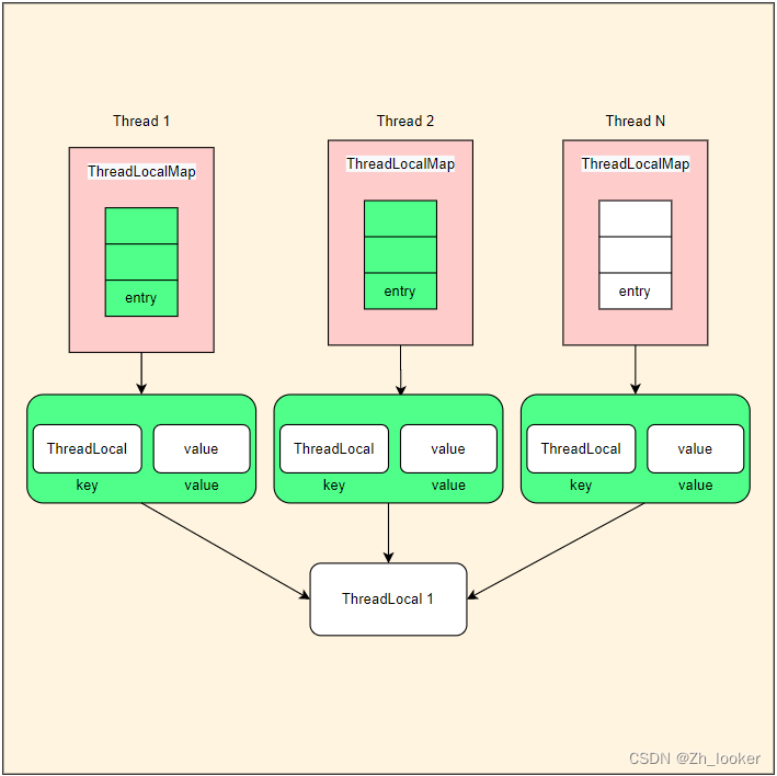 多线程之ThreadLocal详解_每个线程的threadlocalmap会包含其他线程的信息吗-CSDN博客