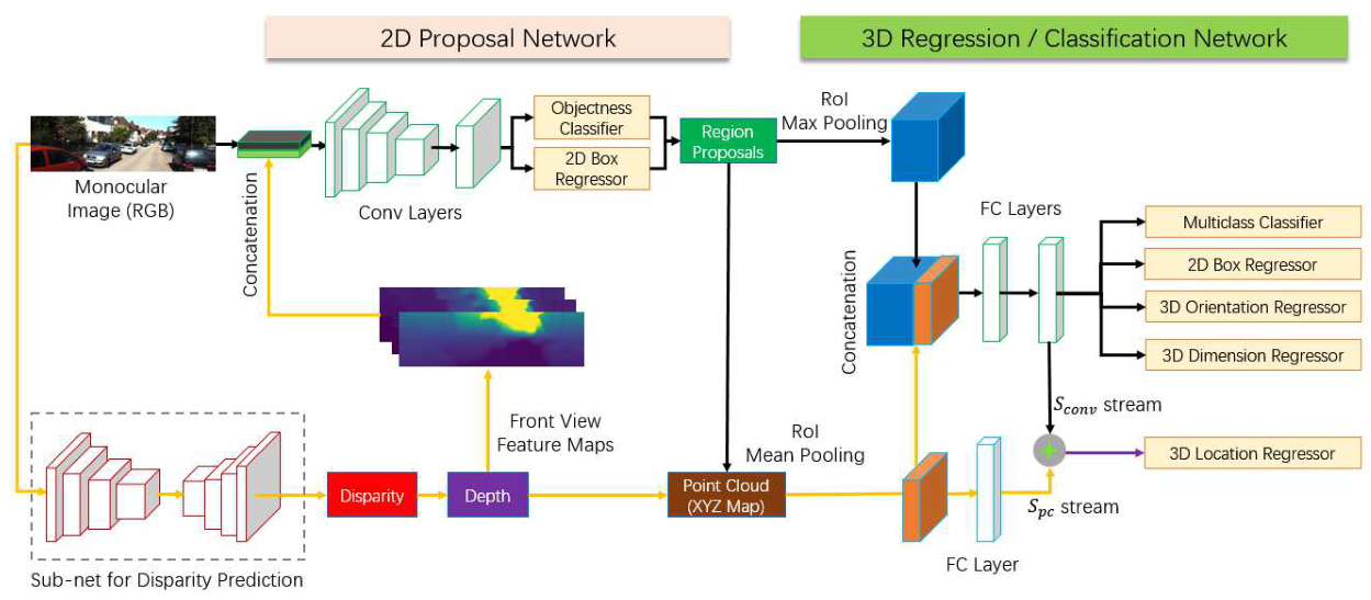 【文献阅读】Multi-Level Fusion based 3D Object Detection from Monocular ...