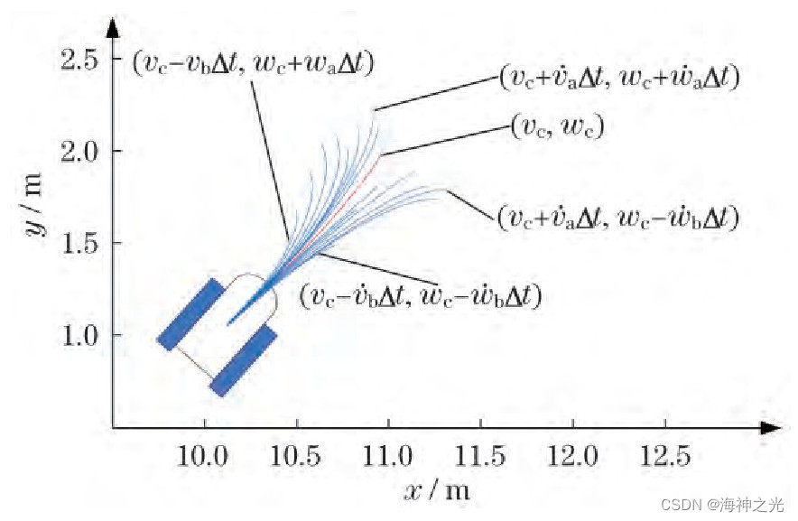 【路径规划】基于matlab Dwa动态避障路径规划【含matlab源码 2356期】 Dwa路径规划matlab Csdn博客