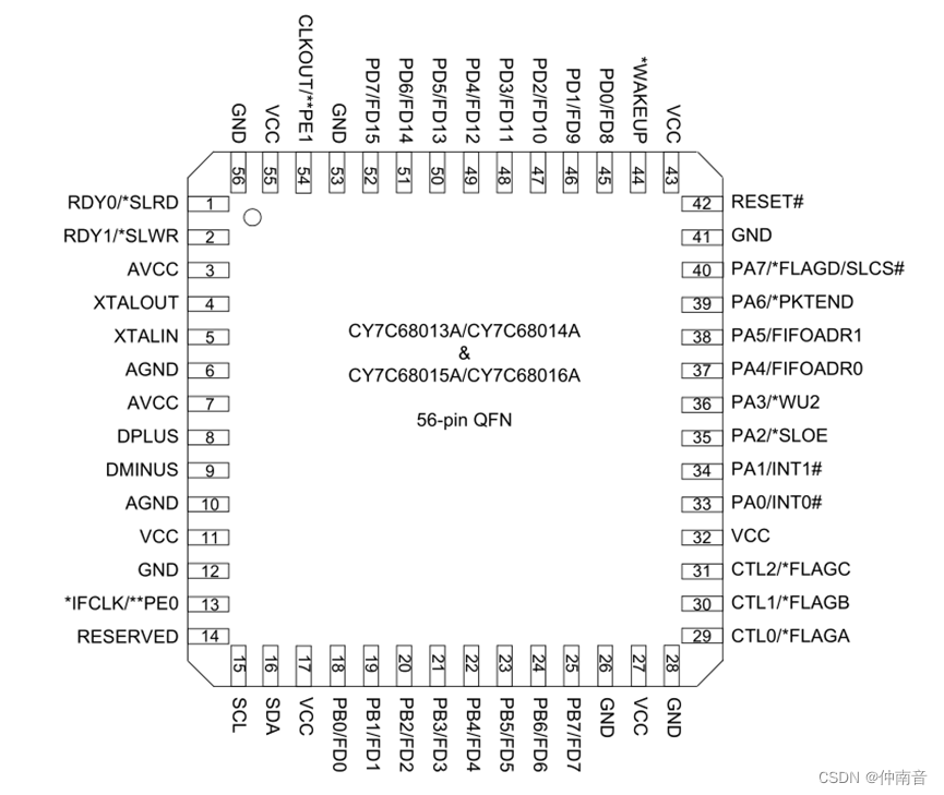FPGA通信——USB2.0（CY7C68013）使用记录-CSDN博客