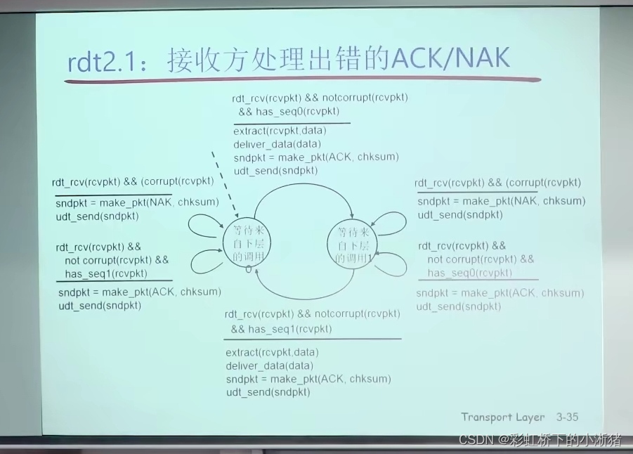 【计算机网络】【运输层-2】_rdt2.0-CSDN博客
