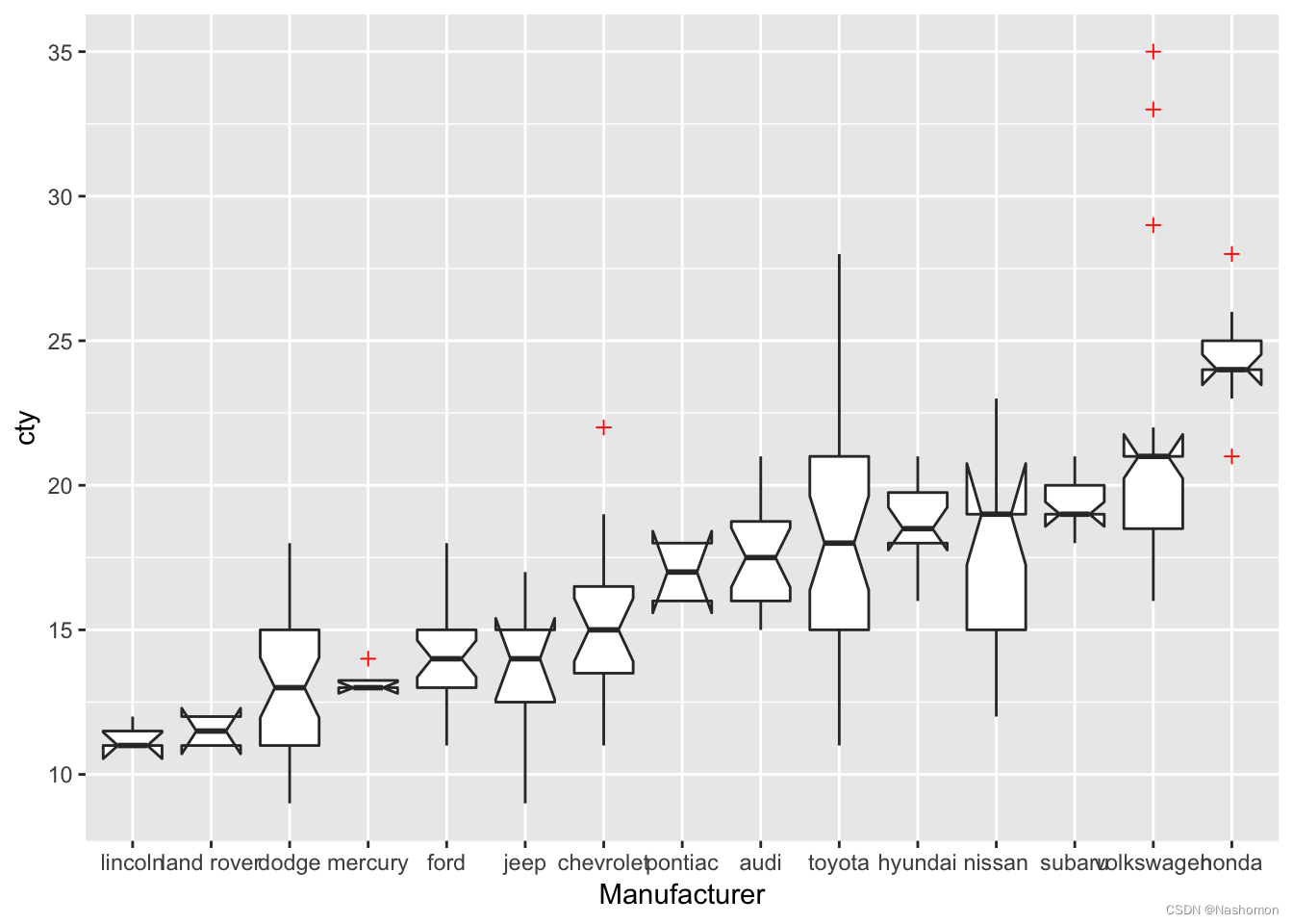 箱图Boxplot的样式_box plot 95% ci-CSDN博客