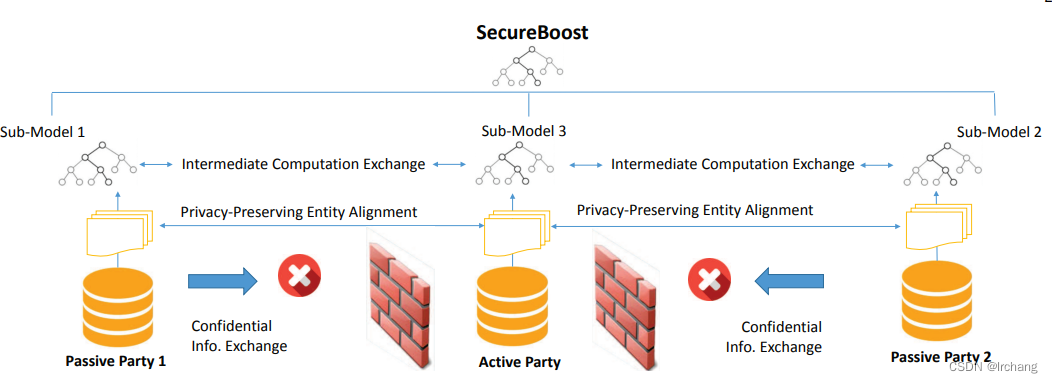 纵向联邦学习原理介绍——LR,XGBoost,SplitNN-CSDN博客