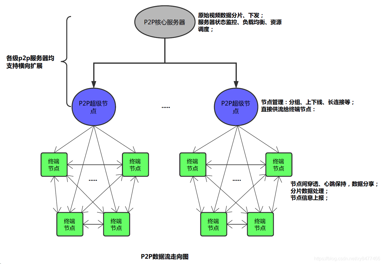 【p2p】转载：P2P的设计原理_p2p联机网络设计-CSDN博客