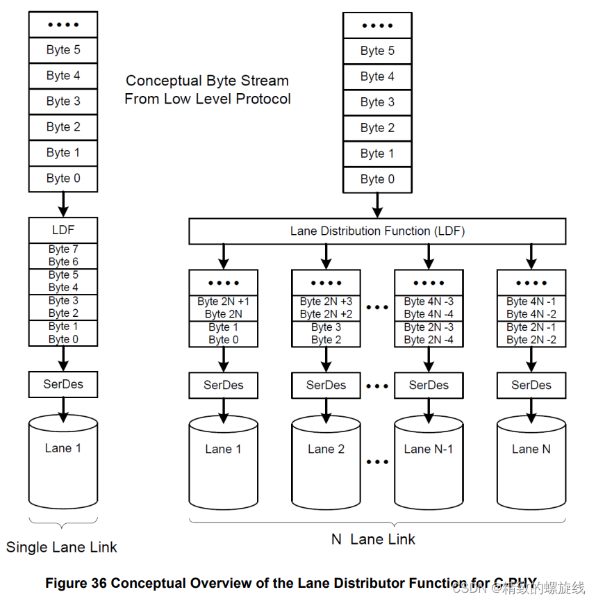 MIPI简介(三)——CSI-2的概述与分层方式-CSDN博客