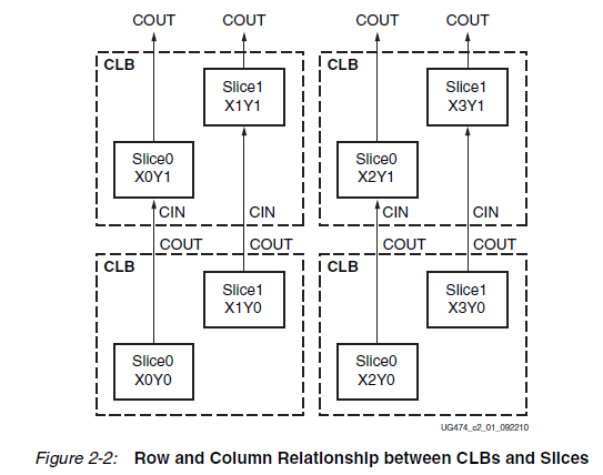 CLB结构_slice lut不够用-CSDN博客