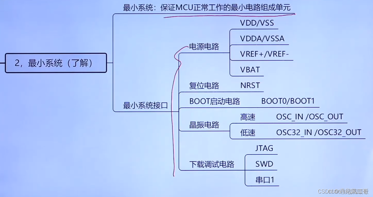Stm32基础知识（一）stm32命名规范 Csdn博客 