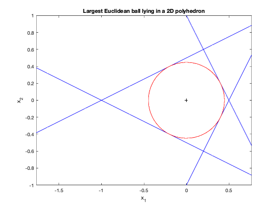 CVX示例库之多面体的Chebyshev中心__Felix_Zhang的博客-CSDN博客