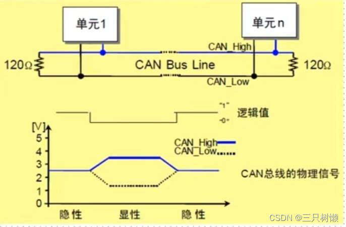 Stm32——can通信基础知识介绍stm32 Can速率 Csdn博客 6332