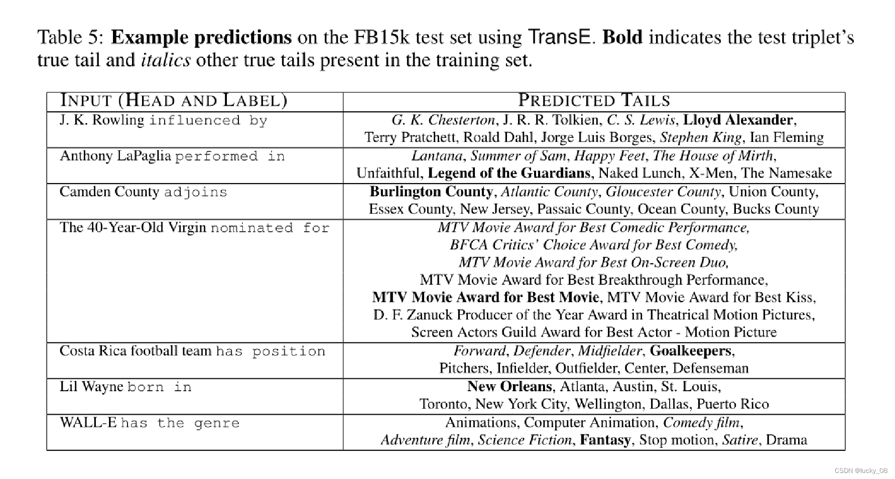【读论文】1.0 TransE模型-CSDN博客