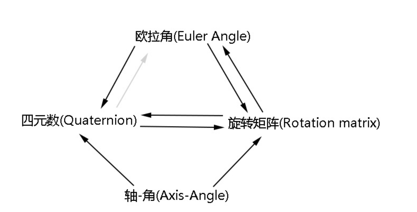 旋转向量（旋转矩阵）与欧拉角 旋转向量转欧拉角 Csdn博客