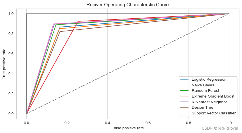 ROC曲线详解-CSDN博客