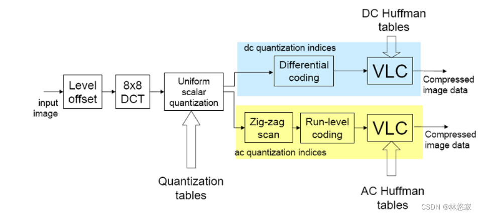 OV7670图像传感器的Verilog控制与DDR2内存交互-CSDN博客