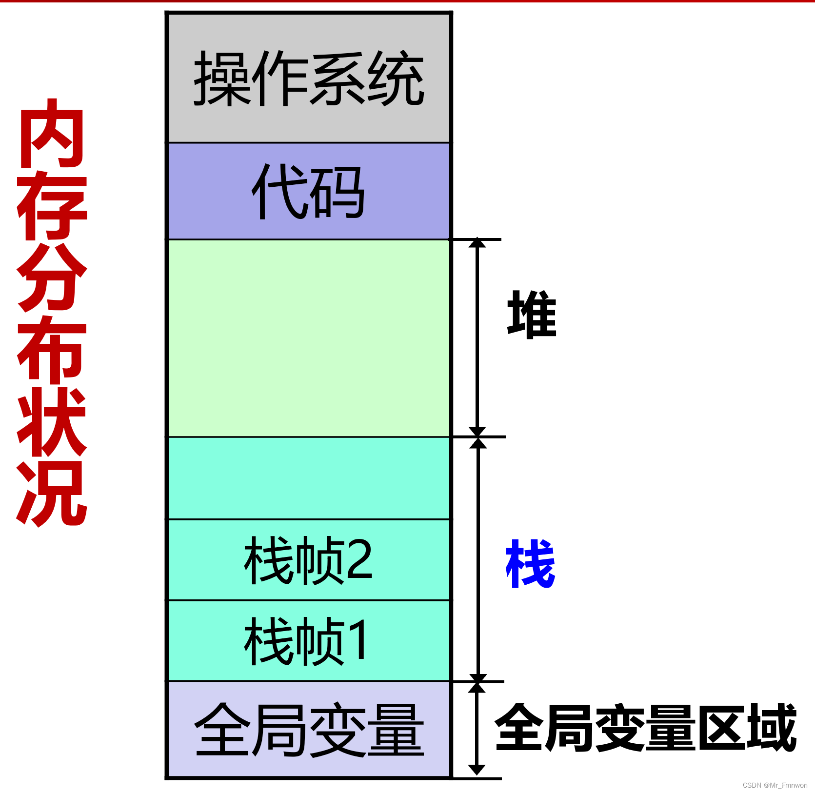 C程序设计——动态分配内存mallocfree Newdeletec 指针 Malloc分配内存 Csdn博客 4994