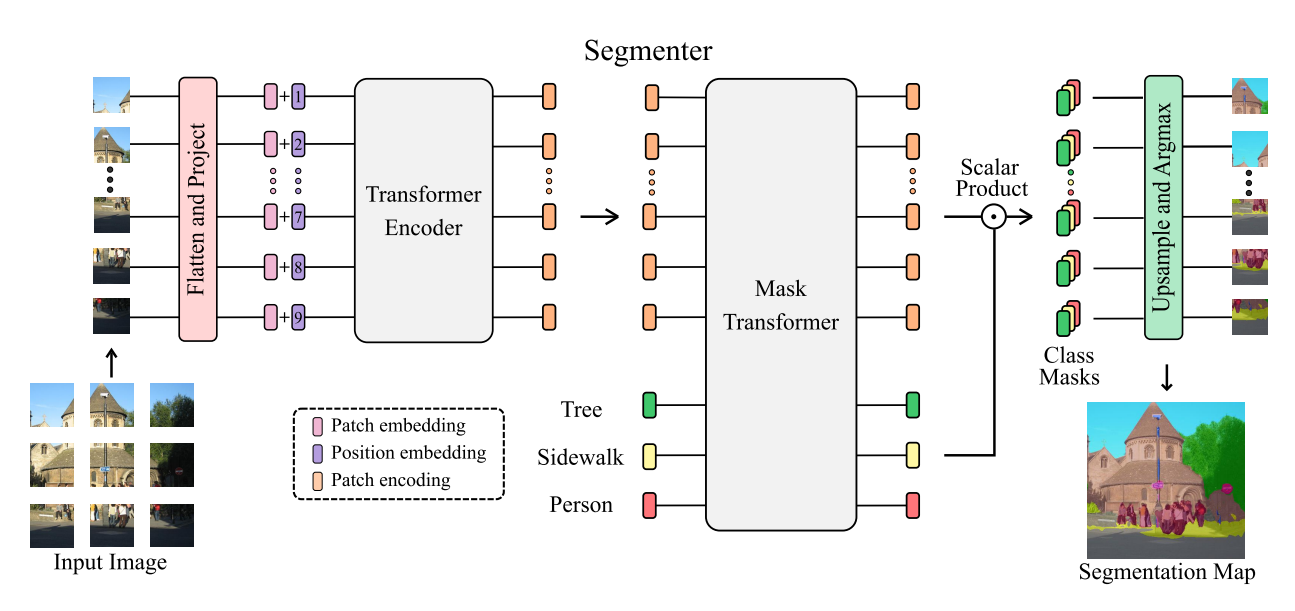 【图像分割】Segmenter: Transformer for Semantic Segmentation_semantic ...