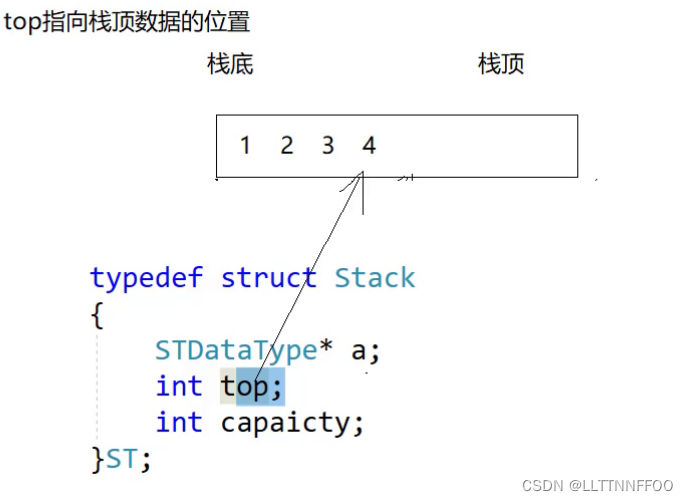 顺序栈的基本操作（超详细新手向）c语言 顺序栈的基本操作c语言 Csdn博客