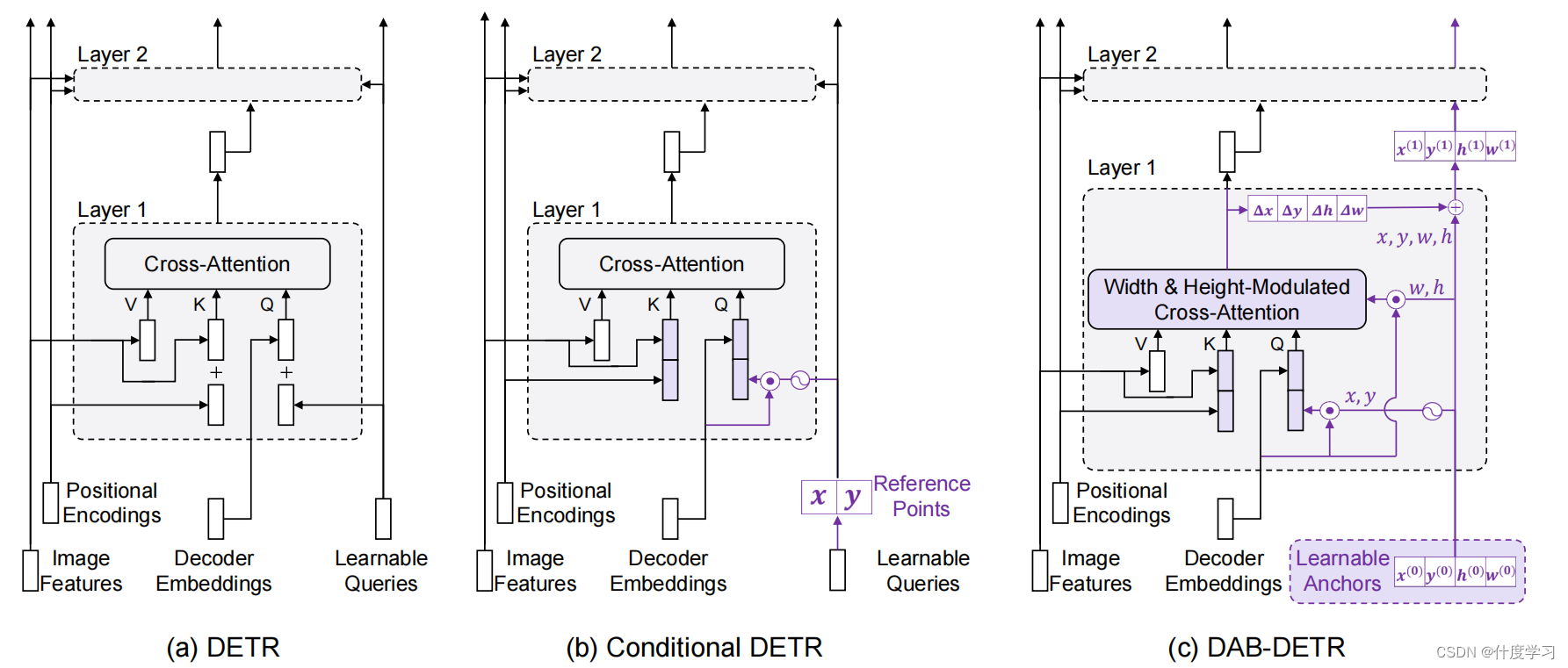 DAB-DETR 论文笔记_dab-detr: dynamic anchor boxes are better queries -CSDN博客