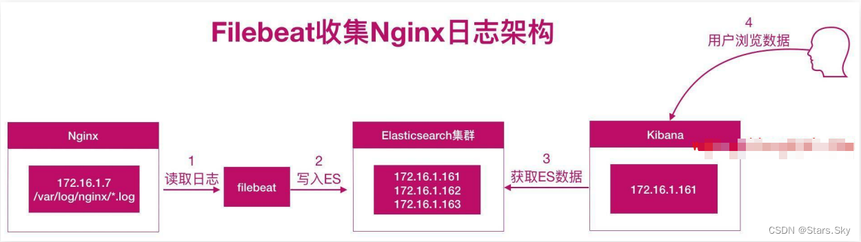 【Elastic (ELK) Stack 实战教程】06、Filebeat 日志收集实践（下）_filebeat nginx-CSDN博客