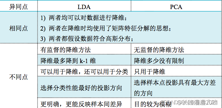Lda判别分析和pca主成分分析之数据降维主成分分析 判别分析 Csdn博客