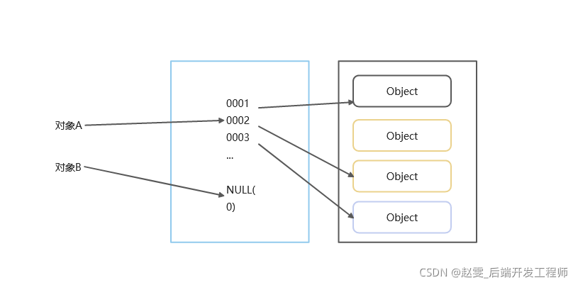 总结java Nullpointerexception 异常出现情况,以及如何从根源上避免空指针异常nullpointexp Csdn博客