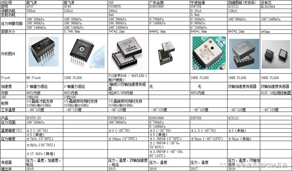 市面上主流TPMS胎压芯片介绍_大通胎压芯片-CSDN博客