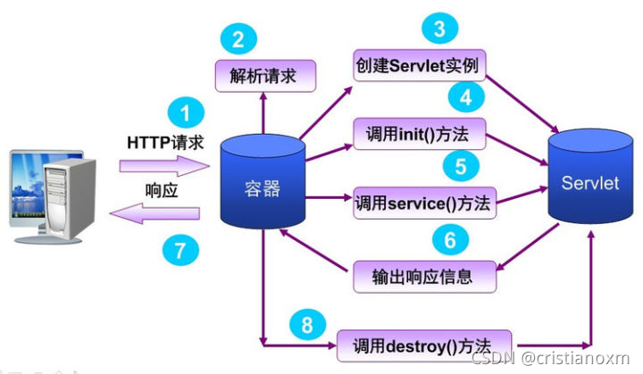 Servlet、tomcat、 Springmvc 之间的关系tomcat、servlet、springmvc Csdn博客 3603