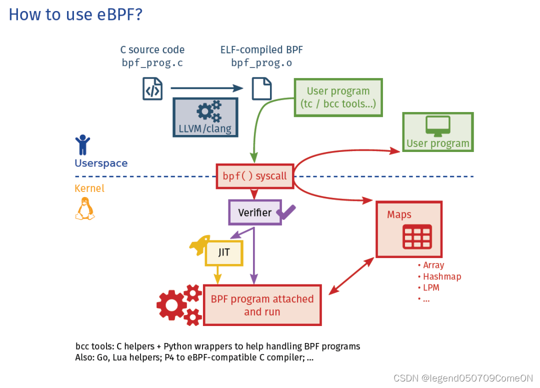 bpftrace（一）：bpftrace介绍-CSDN博客