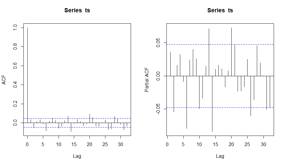 基于R语言对股市价格预测的ARIMA建模_r语言auto.arima预测-CSDN博客