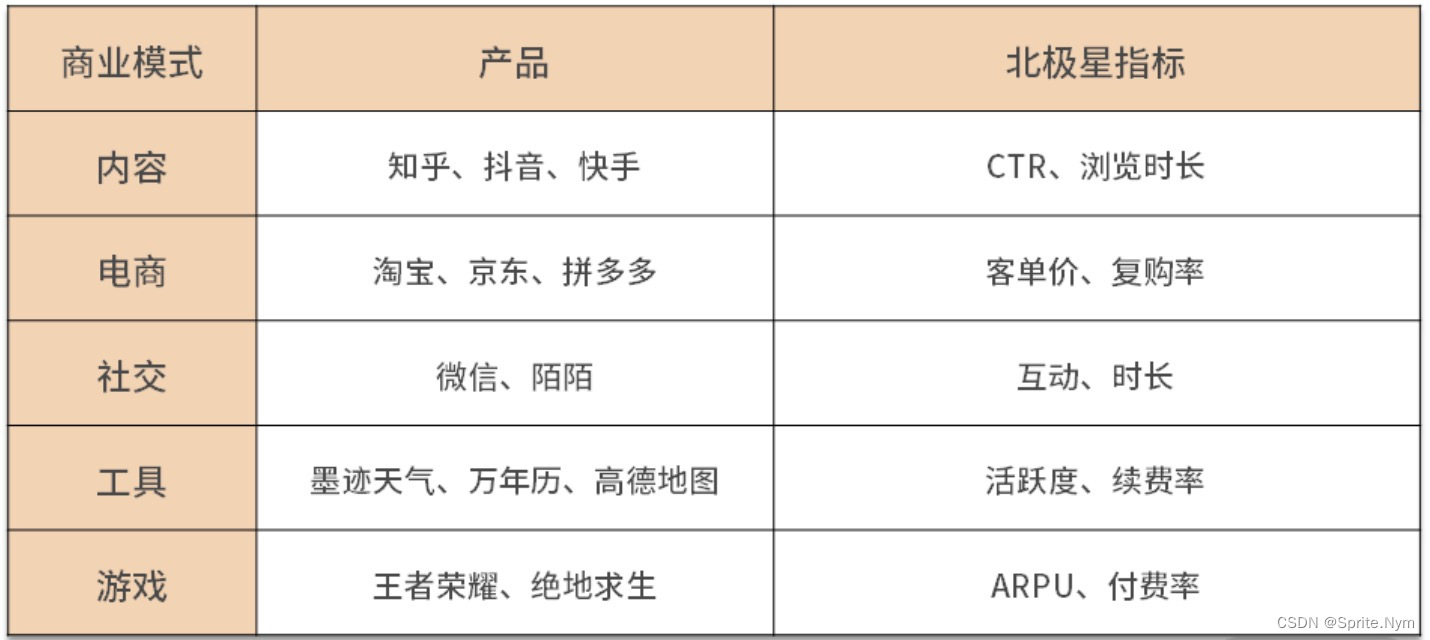 【笔记】2022.6.7 数据分析概论_ujm漏斗模型第三层-CSDN博客