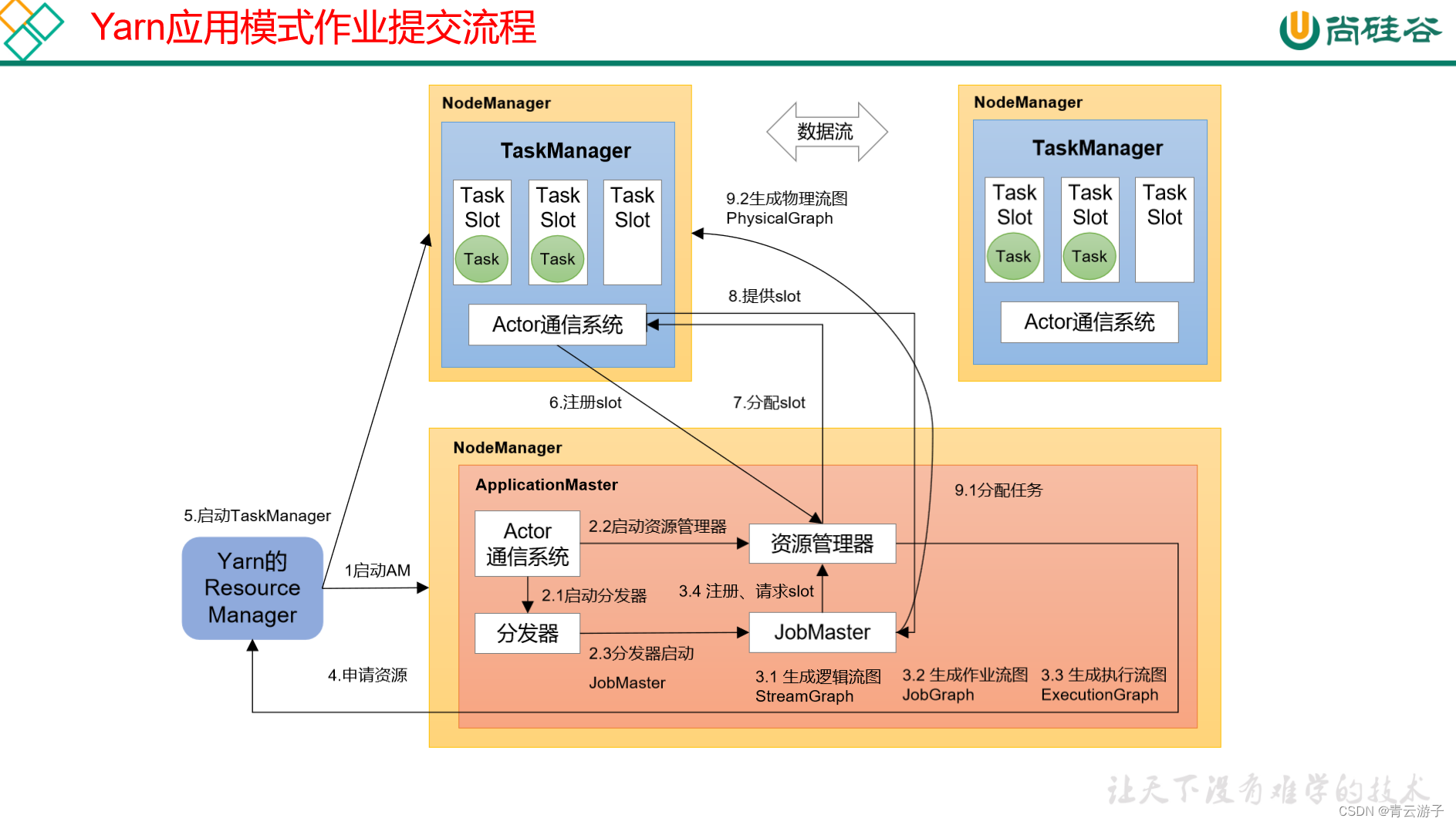 Flink的yarn应用模式作业提交流程flink Yarn Apapplication提交命令 Csdn博客