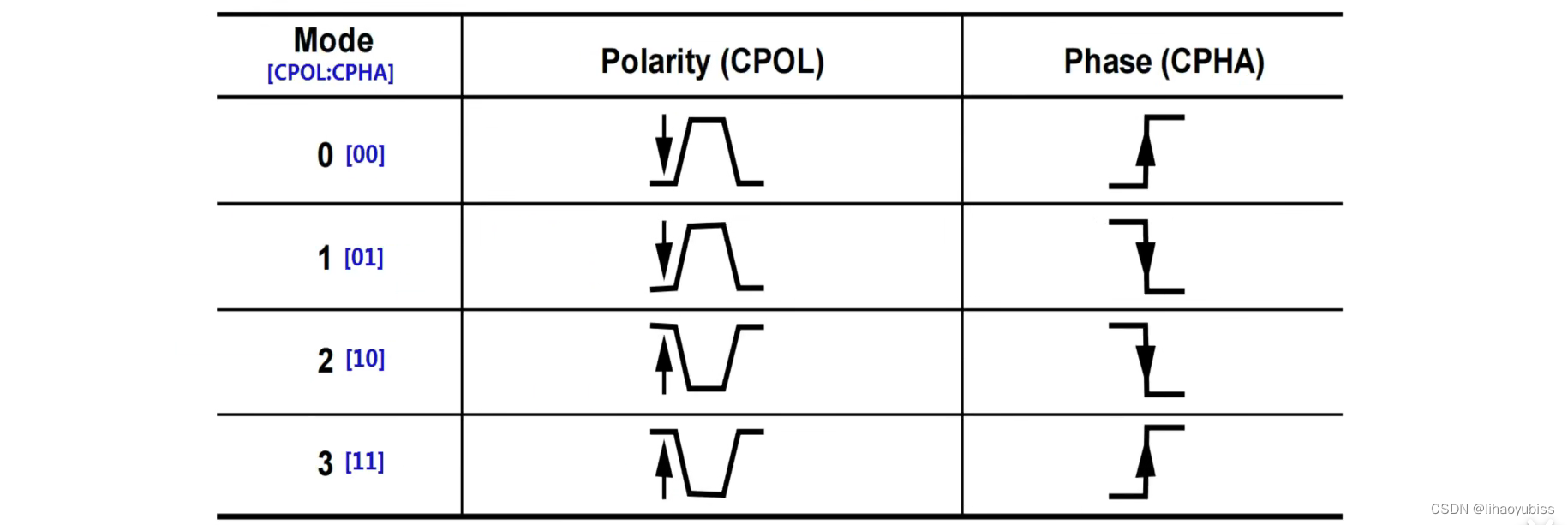 基本通信原理（IIC、SPI、uart）_多级iic芯片级联应该使用什么拓扑-CSDN博客