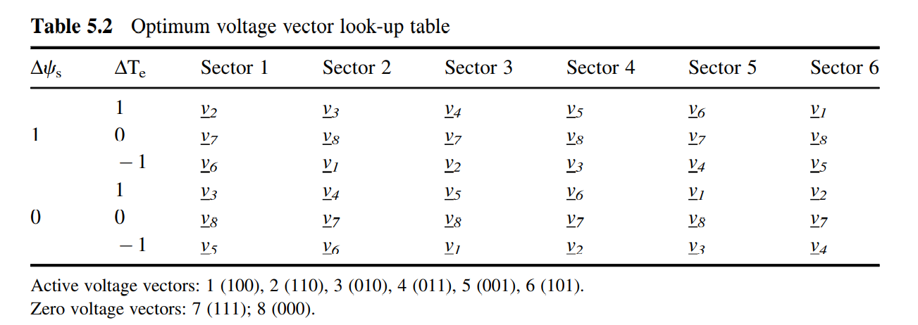 【电机/控制理论】DTC（Direct Torque Control）直接转矩控制_直接转矩控制pwm-CSDN博客