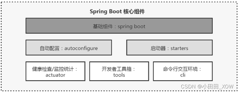 Java八股文面试 Springboot ——什么是springboot Csdn博客