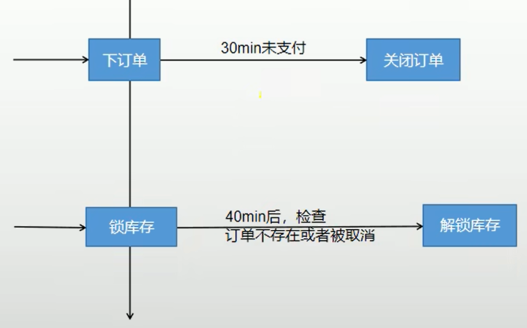Rabbitmq延时队列rabbitmq 延时插件自动绑定队列 Csdn博客