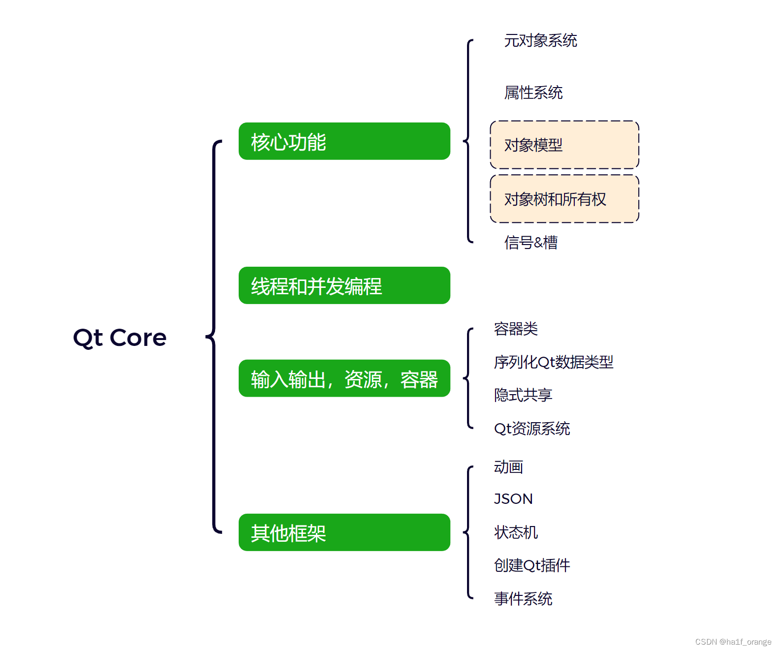 Qt学习笔记112 Qt Core 核心功能之对象模型和对象树与所有权qtcore核心 Csdn博客