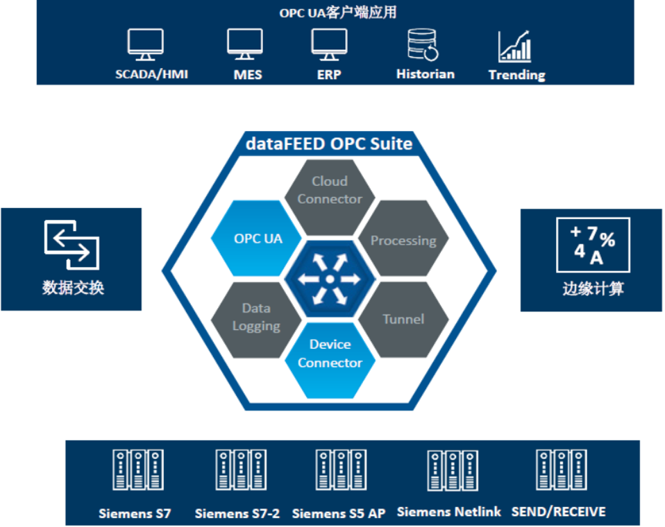 dataFEED OPC Suite轻松连接西门子PLC到IT应用_opc支持符号访问1500的有几个-CSDN博客
